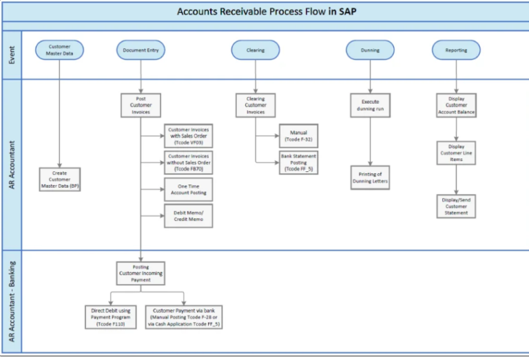 Accounts Receivable Process In SAP: A Complete Guide